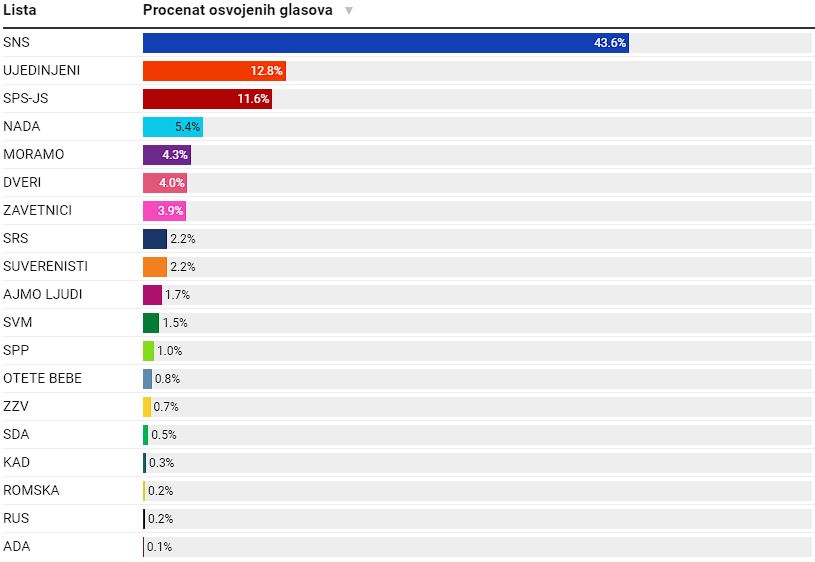 IPSOS/CESID OBJAVILI PRVE PRELIMINARNE REZULTATE PARLAMENTARNIH IZBORA: Vodi Vučićeva SNS, slab ...