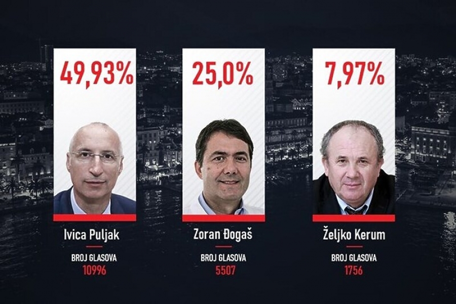 OBJAVLJENI PRVI REZULTATI LOKALNIH IZBORA U SPLITU: Pobjedi najbliži ...