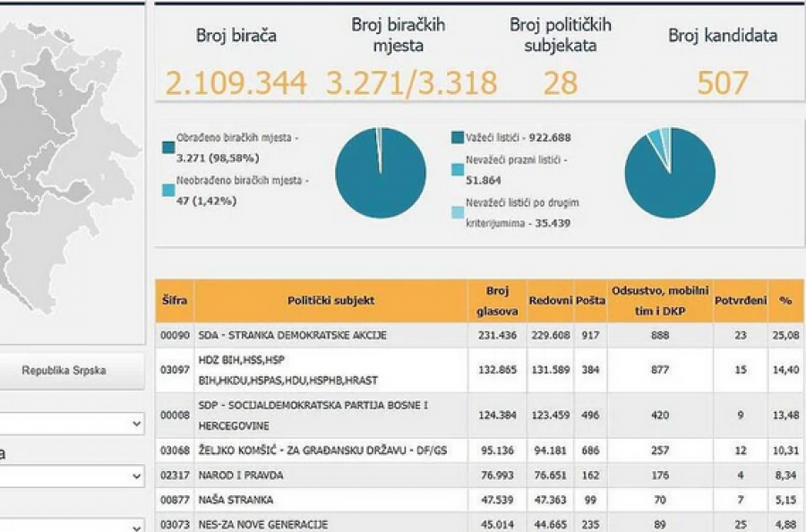 NAJNOVIJI REZULTATI ZA PARLAMENT BIH: SDA i SNSD i dalje u vodstvu, najviše glasova, kao ...