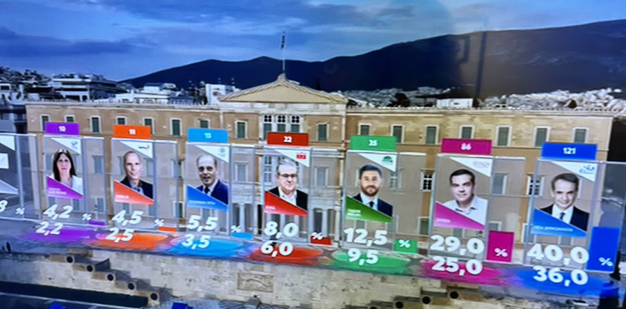 IZBORI U GRČKOJ: Micotakis u problemima, vladajuća stranka nije ...