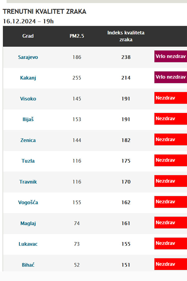 DRAMATIČNO U SARAJEVU: Pogledajte što se dogodilo za samo dvije minute ...